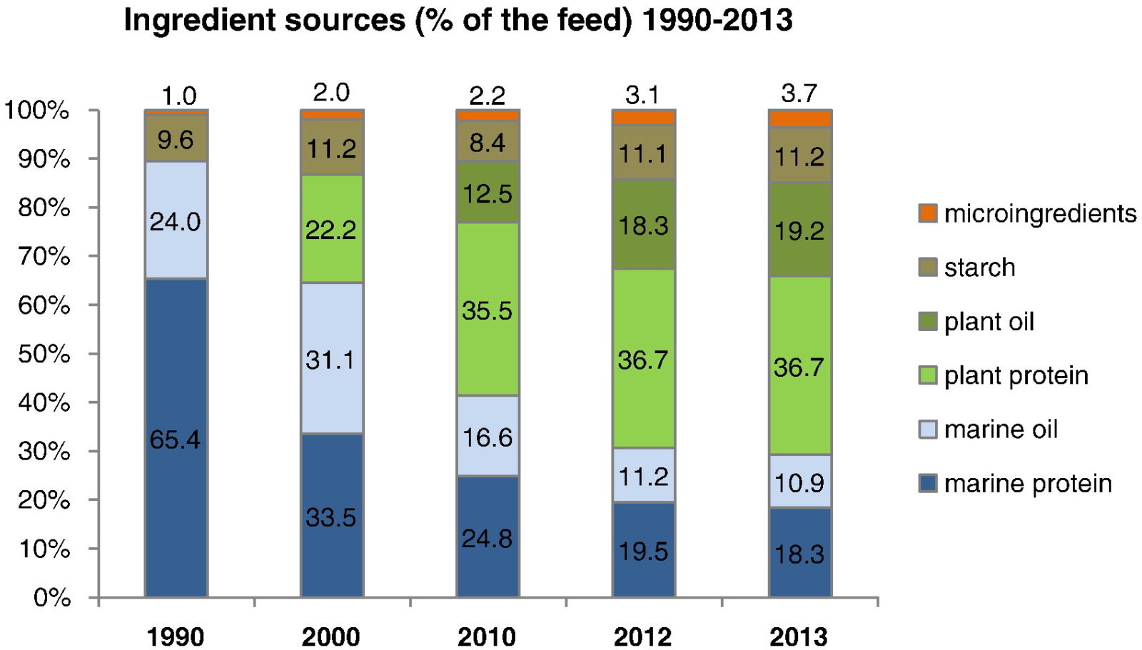 The evolution of fish feed ingredients: The transition to plant-based ...