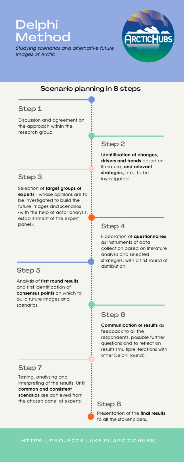 Participatory research tools: Delphi method to assess desirable futures ...