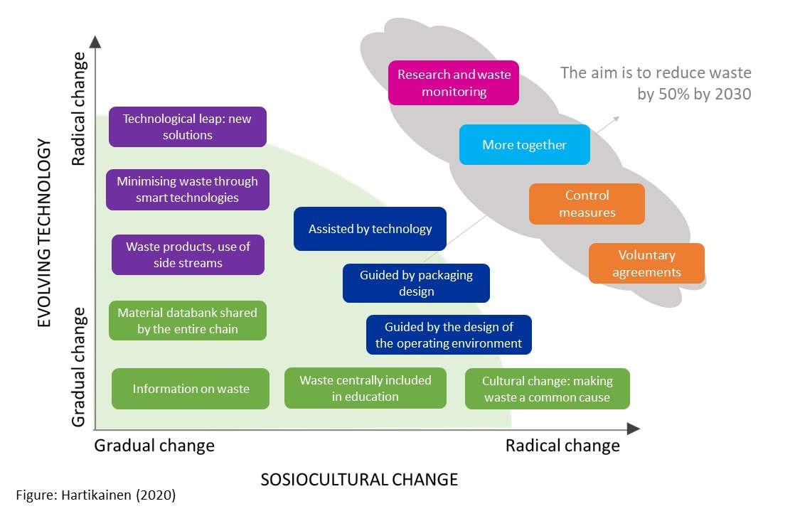 Road map - Food waste monitoring project